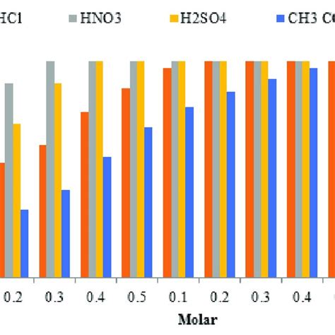 The Effect Acids On Lead Extraction With Hs Msnps Download Scientific