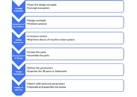 Flowchart Of Design Procedure In This Study Download Scientific Diagram