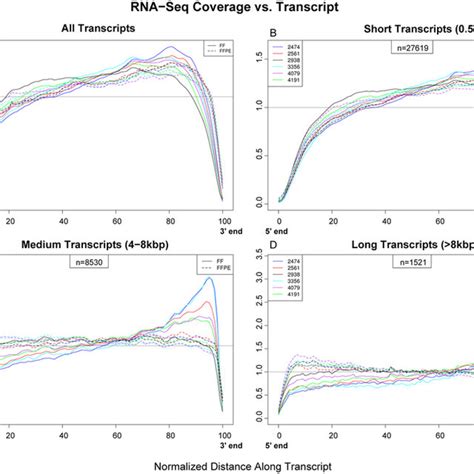 Coverage Along The Normalized Transcript Length Coverage Plots Along