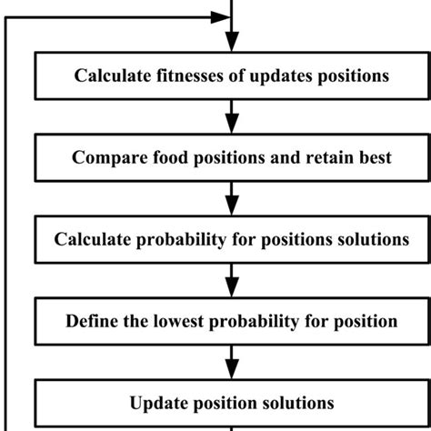 artificial bee colony abc computational flowchart12 download