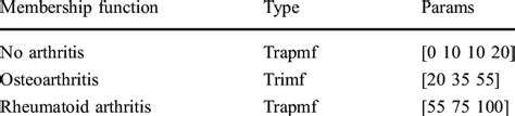 Membership Function For Input Variable Of Type Of Arthritis Download Table