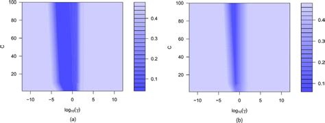 svm performance as a function of penalty factor c and parameter γ the
