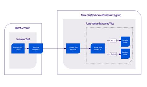 how clients connect to a postgresql cluster using azure private link