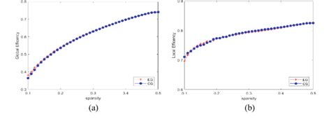 Comparison Of The Global Efficiency And The Local Efficiency Between