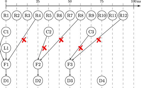 Scheduling Constraints Of The Example From Fig 1d Considered Without Download Scientific