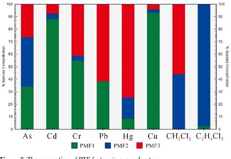 Figure 5 From Source Apportionment And Health Risk Assessment Of Groundwater Potentially Toxic