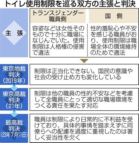トイレ制限「違法」、救済へ一歩も残る課題 人権の根幹守る、不安抱く人も：中日新聞web