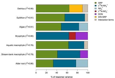 4 Relative Contribution Of Independent Variables Ie Nutrient