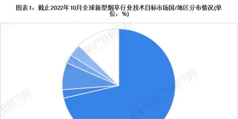 收藏！2022年全球新型烟草行业技术竞争格局附区域申请分布、申请人排名、专利申请集中度等手机新浪网