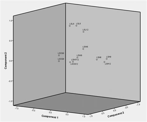 Component Plot Showing Clusters In Each Principal Component Download