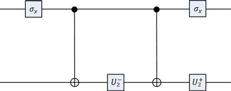 A Sketch Of Two Qubit Unitary Operation U 1 M Particle 1 Is On The