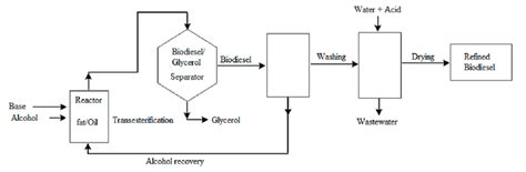 Simplified Flowchart Of Transesterification Process For Biodiesel