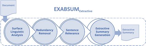 Exabsumextractive Stages For Extractive Summary A Preprocessing Download Scientific Diagram