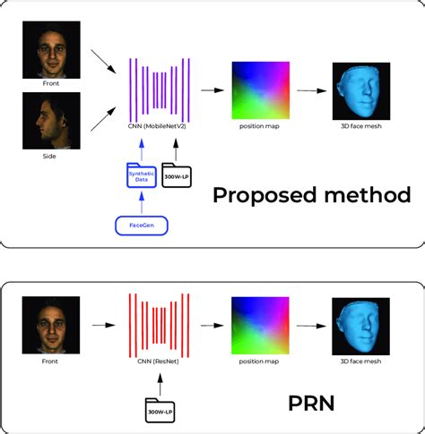 Outline Of The Proposed 2 Input Method For 3d Face Reconstruction