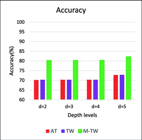 Comparison Of Accuracy Download Scientific Diagram