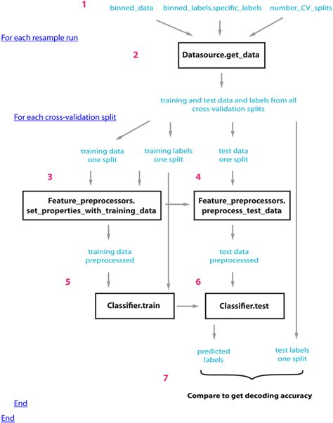An Outline Of How The Datasource Ds Feature Preprocessors Fp And