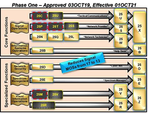 Signal Enlisted Mos Convergence Explained