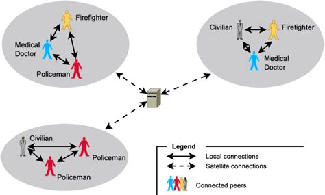 Single Centralized Architecture Download Scientific Diagram