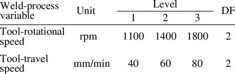 Weld Process Variables And Levels Download Scientific Diagram