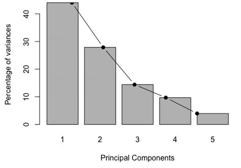 Percent Of Variance Explained By Principal Components Download Scientific Diagram
