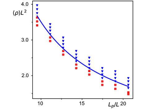 Fig S1 Phase Space Of Nematic Order Agent Based Simulations Yielding Download Scientific