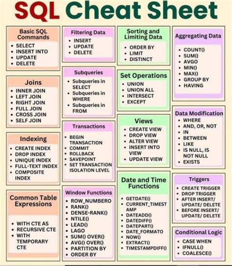 Sql Sqlbasics Learnsql Dataanalytics Sqlforbeginners Sqlqueries Sourabh