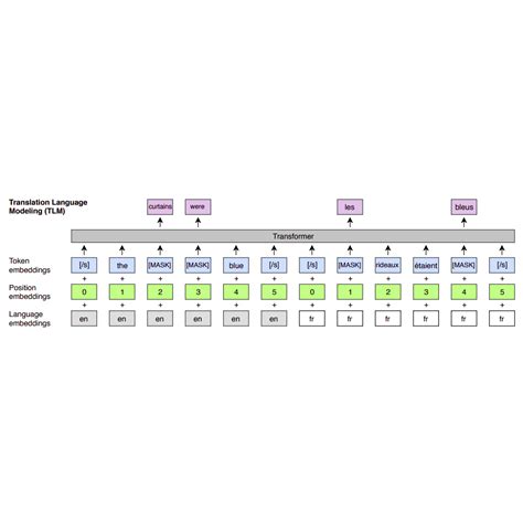 Cross Lingual Language Model