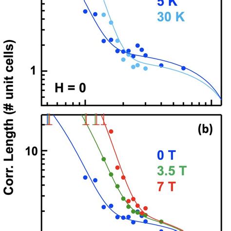Dynamical Evolution Of The Interlayer Phase Correlation Length Measured Download Scientific