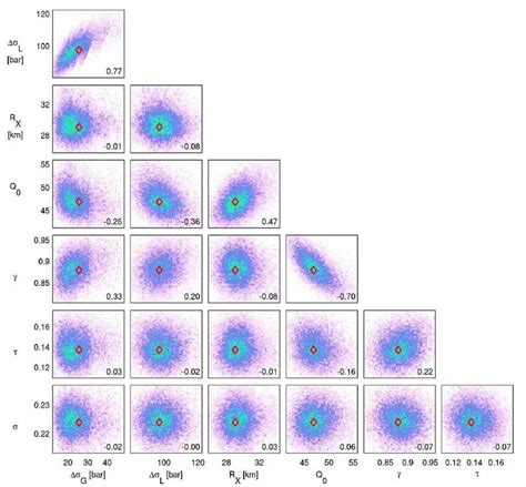 Joint Posterior Distributions Of Stochastic Model Parameters Based On