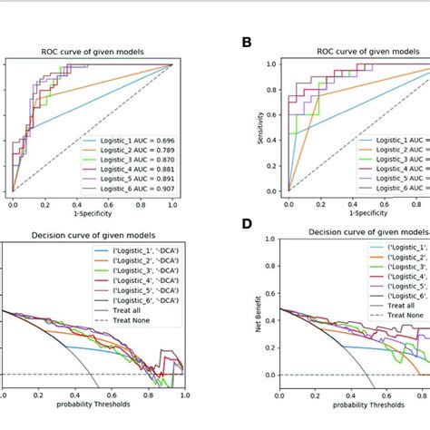 Roc Curves For Predicting Early Recurrence With Different Models In