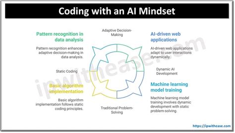 coding with an ai mindset how developers can train algorithms smarter ip with ease