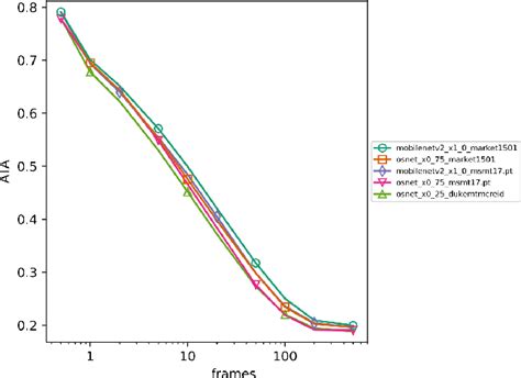 Figure 7 From Detection And Tracking Of Honeybees Using Yolo And Strongsort Semantic Scholar