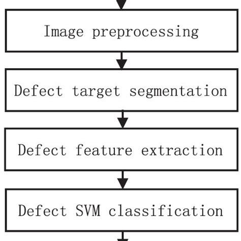Flowchart Of TFT LCD Defect Detection Download Scientific Diagram
