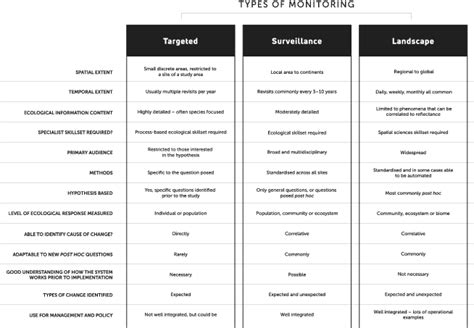 Effective Ecosystem Monitoring Requires A Multi‐scaled Approach Sparrow 2020 Biological