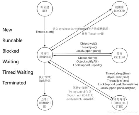 多线程入门（3）：线程的生命周期算法线程周期与读写线程周期 Csdn博客