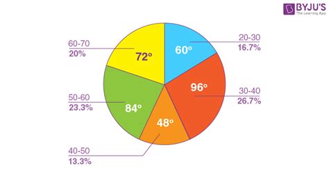 Pie Chart Questions With Solution Practice Questions