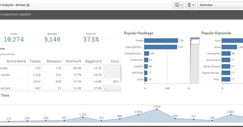 Data Analytics Twitter Analysis Dashboard Demo