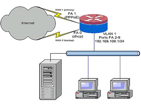 Ios Nat Load Balancing With Optimized Edge Routing For Two Internet Connections Cisco