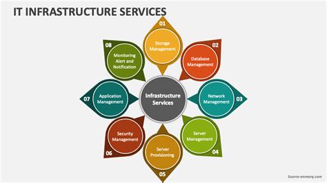 It Infrastructure Services Powerpoint Presentation Slides Ppt Template