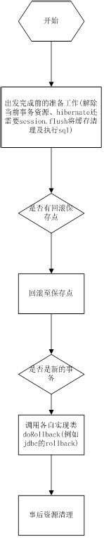 Spring事务之事务回滚、清理及提交批量删除部分回滚怎么设置事务 Csdn博客