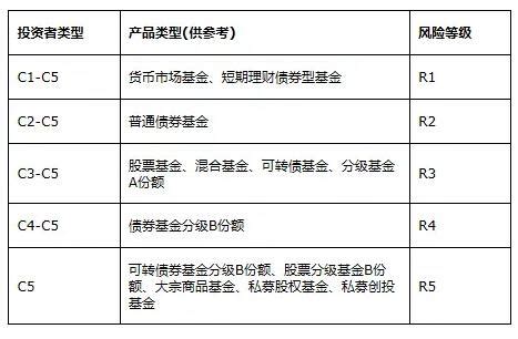 风险等级R1是什么意思 基金风险等级A1是什么意思和A5比哪个风险大