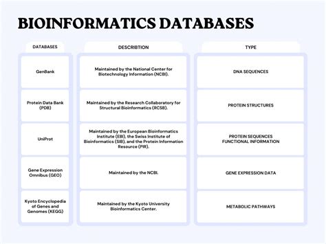 Bioinformatics Biotechnology Biotechnologyindustry Data Bank