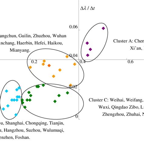 Samples In The Space Defined By 2004 λ Download Scientific Diagram