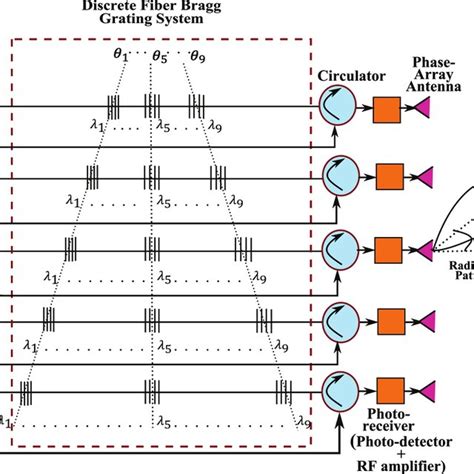 Schematic Diagram Of Generation Of Chirp Arbitrary Microwave Waveform Download Scientific