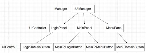 Unity一个UI框架例子 unity ui框架 CSDN博客