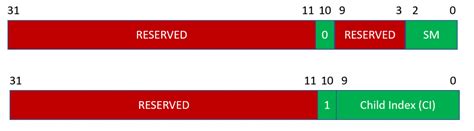 Aia Advanced Interrupt Architecture Stephen Marz