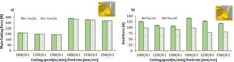 Comparison Between Experimental And Numerical Cutting Forces A Main Download Scientific