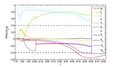partial rank correlation coefficients prccs of r e t for m t s download scientific