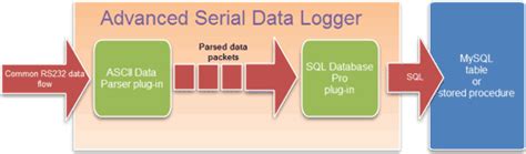 Rs232 To Mysql Logging Data From Rs 232 To Mysql Database