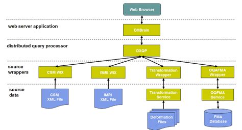 Figure 1 From Distributed Xquery Based Integration And Visualization Of